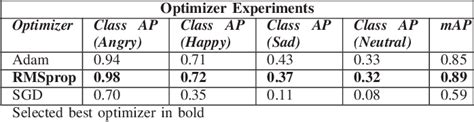 Table I From A Lstm Based Approach For Gait Emotion Recognition Semantic Scholar