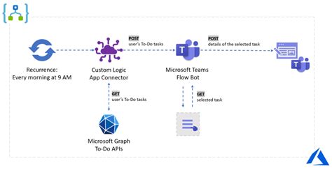 Get Your To Do Tasks Every Morning On Microsoft Teams Using Azure Logic Apps Dev Community