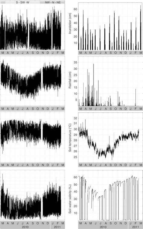 Environmental Variables Measured From 3 March 2010 To 8 March 2011 At Download Scientific