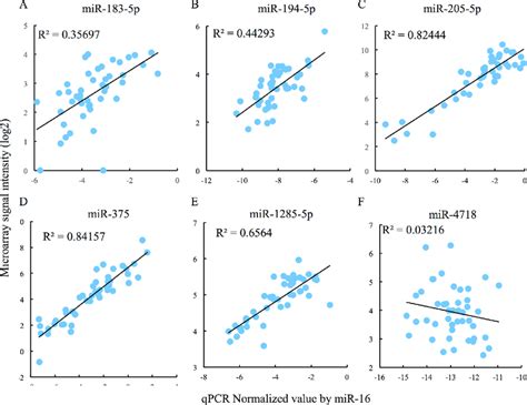 Correlation With Quantitative Rt Pcr And Mirna Microarray Data Of Nine