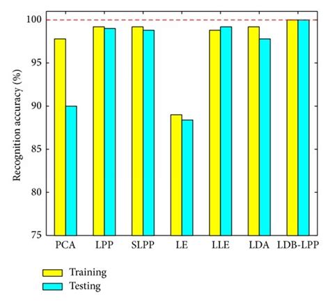 Recognition Accuracy Of Ten Class Classification By Gmm Classifier A