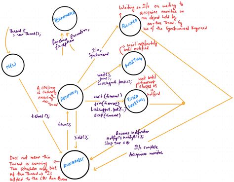 Java Multithreading — Thread States And Introduction To Thread