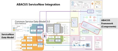 Using Servicenow Data In Enterprise Architecture Modeling And Analysis