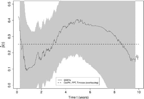 figure c2 rotterdam hormon effects estimated by the fpt algorithm download scientific