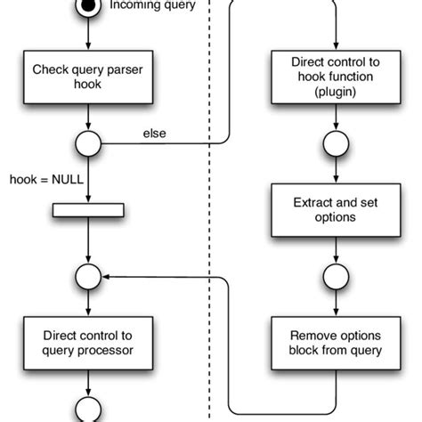 Petri Net Model Describing The Initial Steps Of Processing A Query