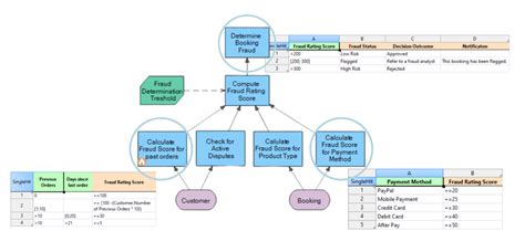 Automated Fraud Detection Open Decision Intelligence Platform