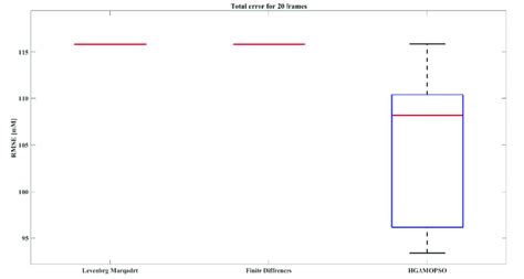 The Rmse Value For The Entire Trajectory As A Boxplot The Highest