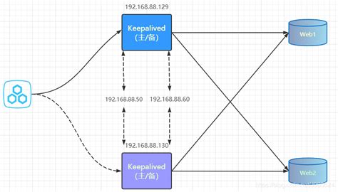 Nginx高可用之keepalivednginx主从模式主主模式配置实践一主三从的keepalivednginx Csdn博客