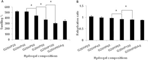 Swelling Analysis Of Hydrogels A Swelling Percentage B