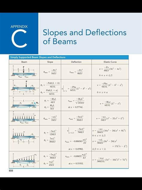 Slopes And Deflections Of Beams With Shear And Moment Formula 💨🏅