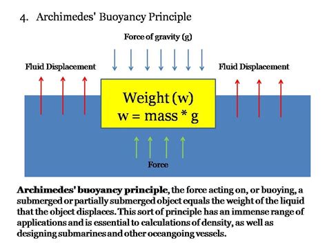 Archimedes Principle Floating Object