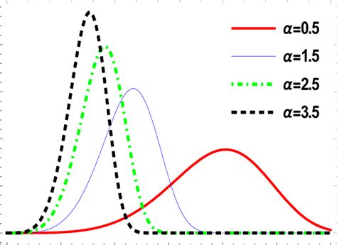 The Graph Of Density Function For Wr Distribution At