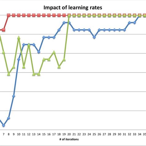 Learning Rate As A Function Of The Number Of Iterations Download Scientific Diagram