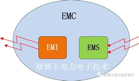 电力电子EMC专辑：第1讲 EMC基本概念 – Bodo's功率系统