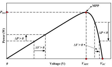 characteristic curves of pando mppt technique [15] download scientific diagram