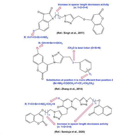 Structure Activity Relationship Of Some Notable Coumarin 1 2 3 Triazole Download Scientific