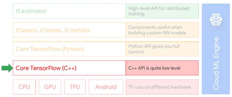 Tensorflow之API與架構 Tensorflow初探 iT 邦幫忙 一起幫忙解決難題拯救 IT 人的一天