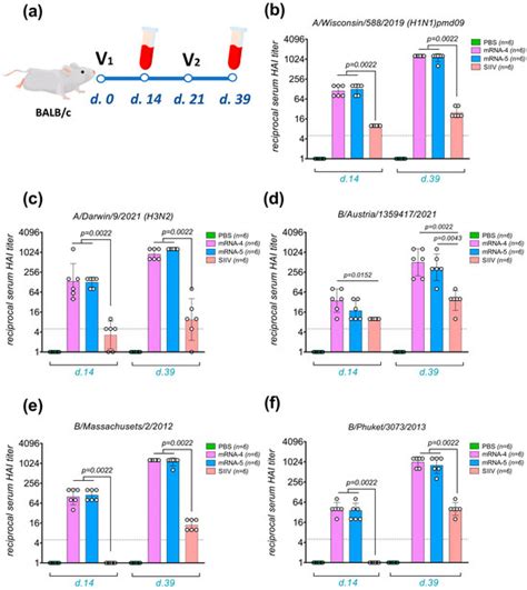 Immunogenicity And Efficacy Of Combined Mrna Vaccine Against Influenza And Sars Cov 2 In Mice