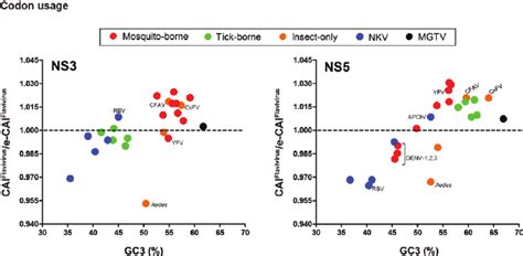 Codon Usage Pattern In Mogiana Tick Virus MGTV Sequences Codon Bias