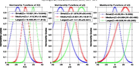 Figure 8 From Design Of Fuzzy Cognitive Maps Using Neural Networks For Predicting Chaotic Time