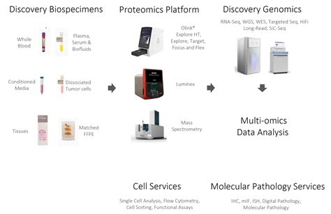 Olink Explore Ht Pushing The Boundaries Of Proteomics Exploration Discovery Life Sciences