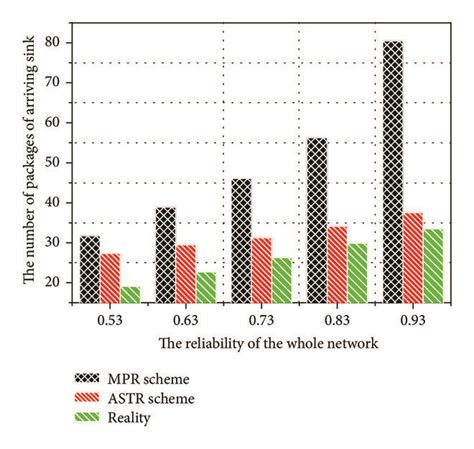 Data Amount Reaching The Sink And Effective Data Amount In Two Schemes Download Scientific
