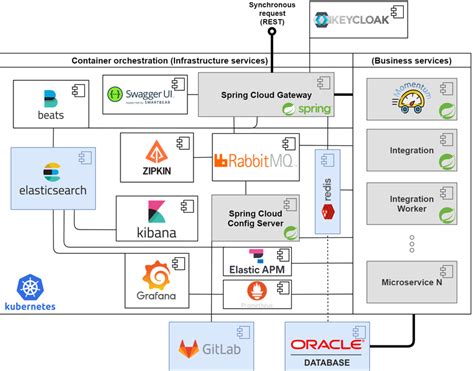 technologies currently used to implement the scs architecture download scientific diagram