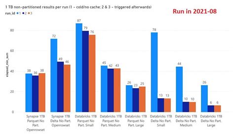 Azure Synapse Serverless Vs Databricks Sql Analytics As Of August 2021