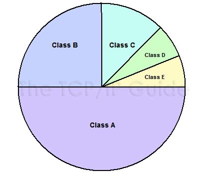 The TCP IP Guide IP Classful Addressing Overview And Address Classes