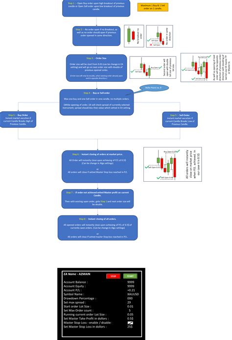 Create A Scalping Expert Advisor For Instant Buy Sell Order Based On Previous Candle Data And