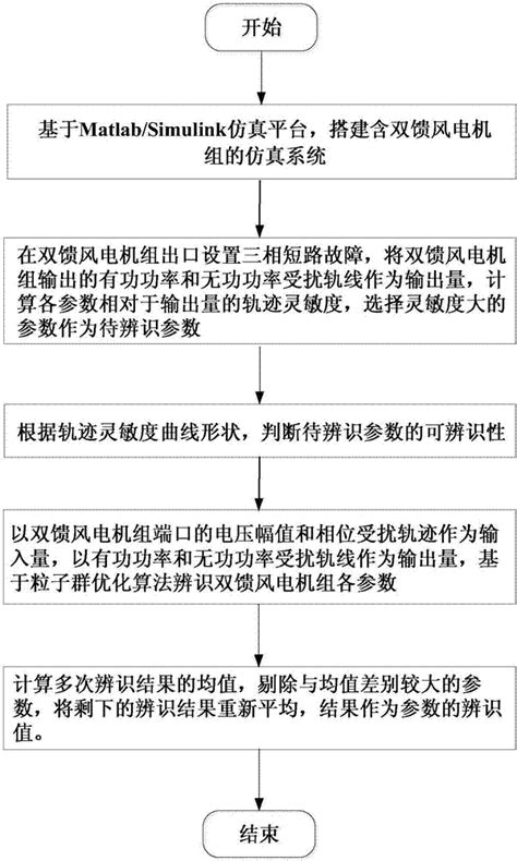 Doubly Fed Wind Turbine Generator Parameter Identification Method