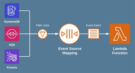filter dynamodb event streams sent to lambda luc van donkersgoed s notes