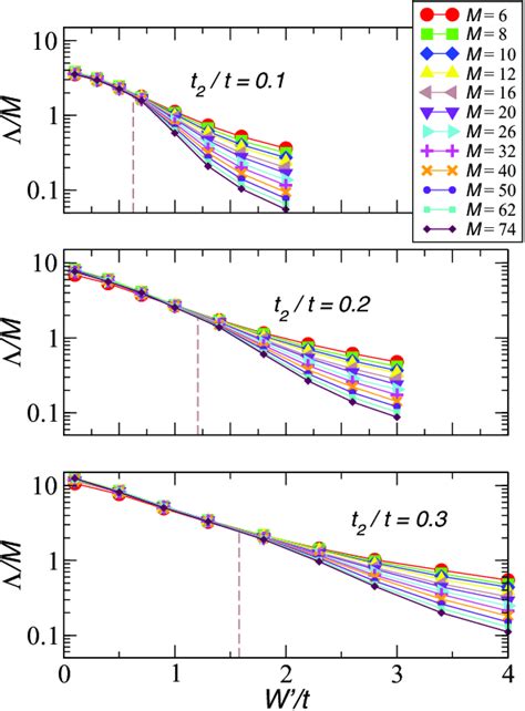 Normalized Localization Length M As A Function Of Disorder Strength W