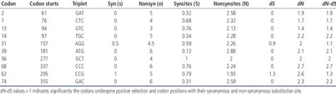 Maximum Likelihood Analysis Of Positive Selection Codon By Codon