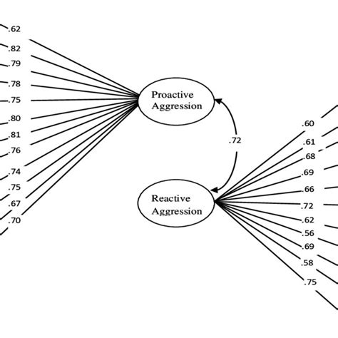 Pdf Validity And Reliability Of The Reactive Proactive Aggression