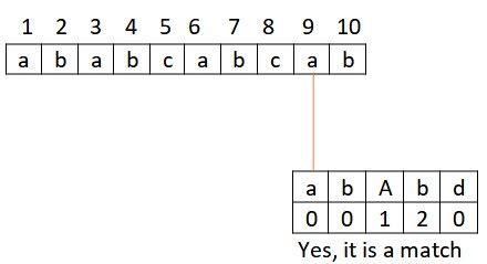 Matching Strings An Introduction To Knuth Morris Pratt Kmp Algorithm Shiksha Online