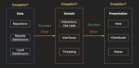 Modeling Retrofit Responses With Sealed Classes And Coroutines