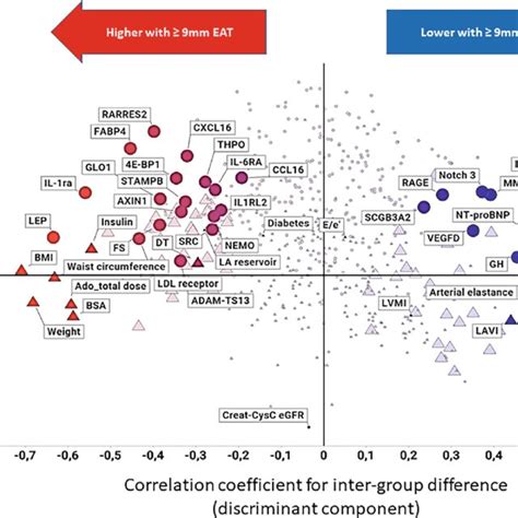 Correlation Coefficients For The Predictive Value X Axis And The Download Scientific Diagram