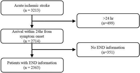 Interpretable Machine Learning For Early Neurological Deterioration Prediction In Atrial