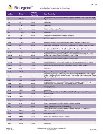 Antibody Cross Reactivity Chart Biolegend