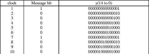 Table 1 From A High Speed Lfsr Design By The Application Of Sample Period Reduction Technique