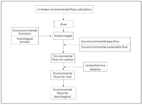 Water Special Issue Environmental Flows Ecological Quality And Ecosystem Services