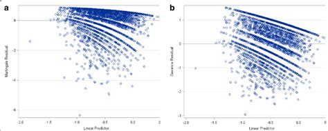 A Martingale Residual Plot And B Deviance Residual Plot Download Scientific Diagram A Martingale Residual Plot And B Deviance Residual Plot Download Scientific Diagram