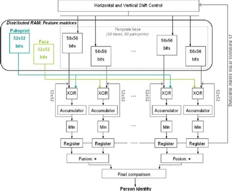 Implementation Of The Classification Block For Each Of The 25 Download Scientific Diagram
