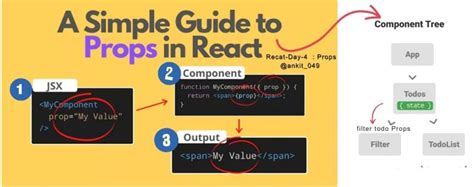 Ankit Rajput On Linkedin React Props React Learning