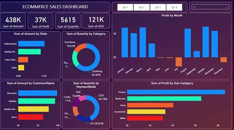 Dataanalysis Powerbi Powerbidashboard Businessintelligence Nupur T