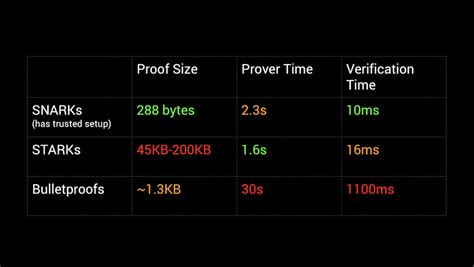 What Are Zero Knowledge Proof Coins Coingecko