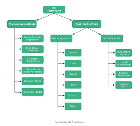 Explainable Ai Xai How Does It Work Oksim