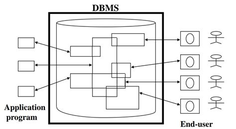 DBMS कय ह और इसक परकर DBMS in Hindi Types of DBMS
