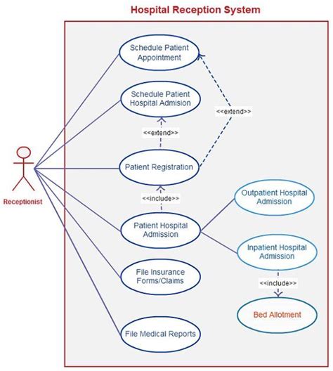 Difference Between Use Case Model And Use Case Diagram Creat